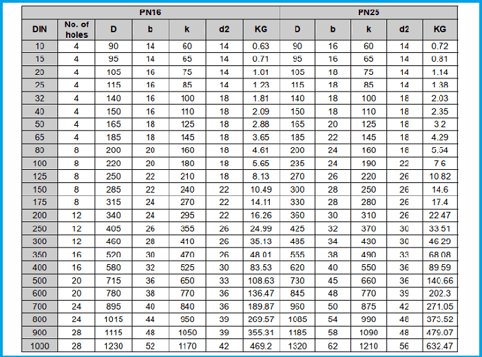 Mặt bích đặc | Bích tiêu chuẩn BS - JIS - ANSI | Thép - inox - nhựa PVC